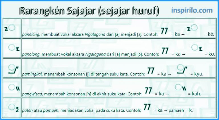 Panduan Belajar Aksara Sunda dengan Mudah & Cepat [Lengkap]