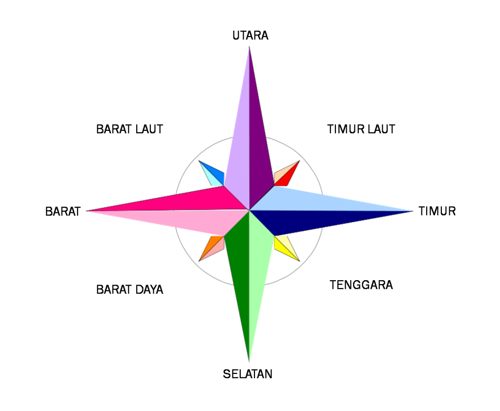 32 Arah Mata Angin Lengkap | Nama, Gambar dan Cara Menentukannya